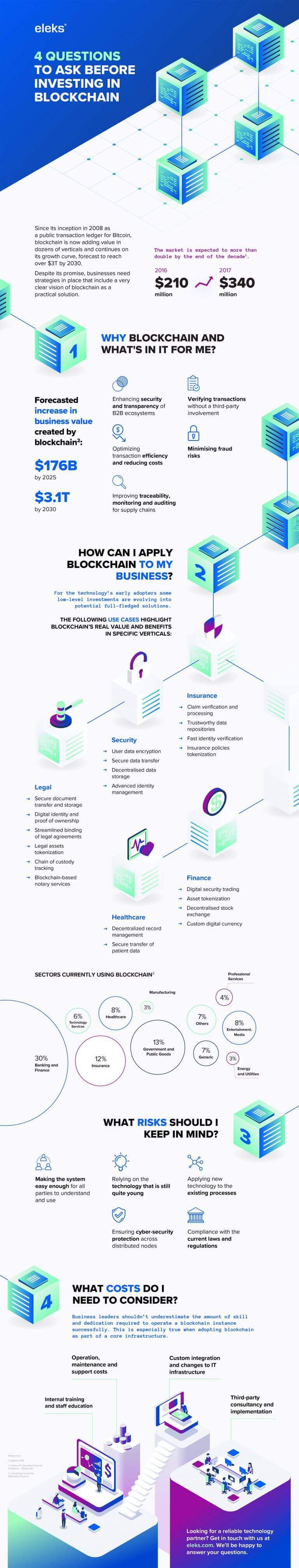 4 Questions to Ask Yourself Before Investing In Blockchain [Infographic ...