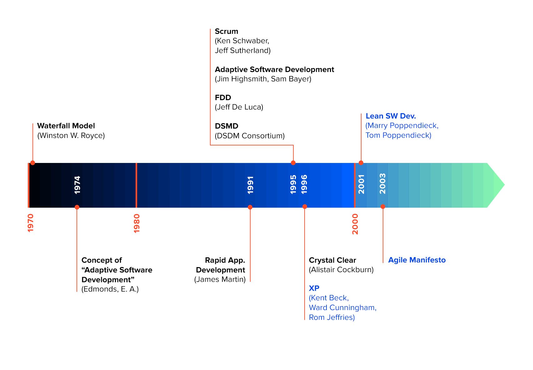 Why Agile Doesn t Work And 6 Ways You Can Fix This Evdelo