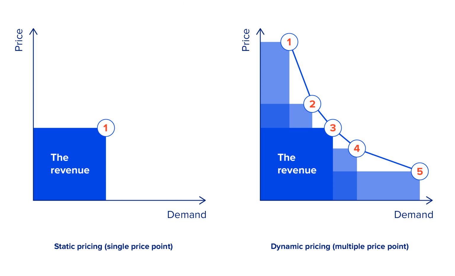 Technology-Enabled Dynamic Pricing Strategy and Its Role in Retail ...