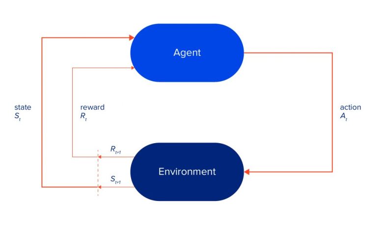 E-commerce Trends: Reinforcement Learning for Dynamic Pricing | ELEKS ...