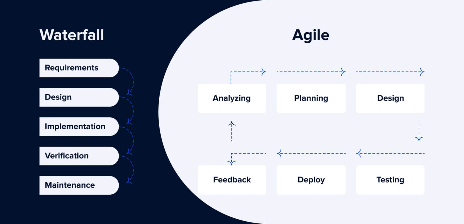 Waterfall Project Management vs Agile: Which is Best for You? | ELEKS ...
