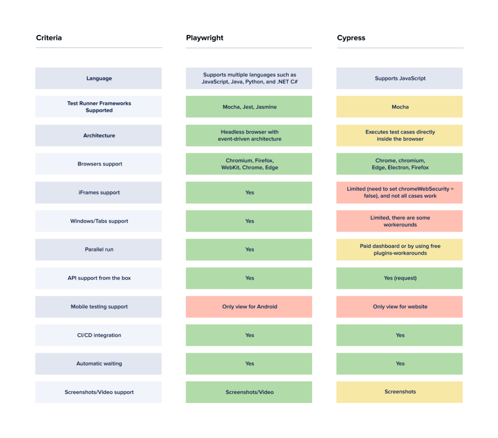 Playwright vs Cypress: Which One to Choose For E2E Testing? | ELEKS ... Playwright vs Cypress: Which One to Choose For E2E Testing? | ELEKS ...