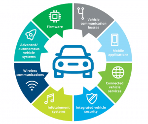Connected Car Security: The New Imperative for Automotive and Logistics ...
