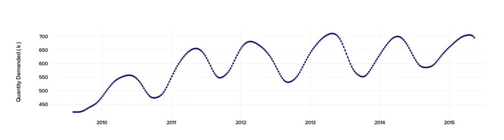Different Methods to Create Advanced Time Series Prediction | ELEKS ...