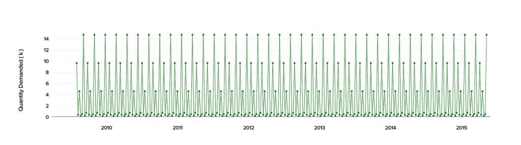 Different Methods to Create Advanced Time Series Prediction | ELEKS ...