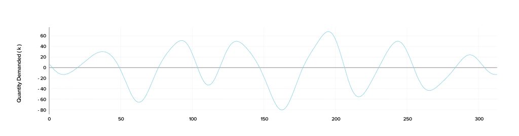 Different Methods to Create Advanced Time Series Prediction | ELEKS ...