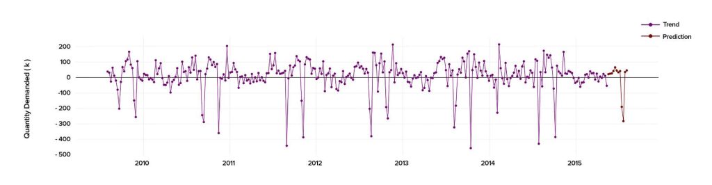 Different Methods to Create Advanced Time Series Prediction | ELEKS ...