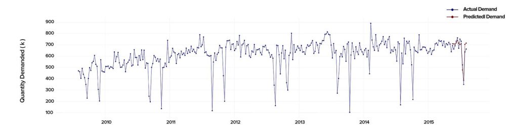 Different Methods to Create Advanced Time Series Prediction | ELEKS ...