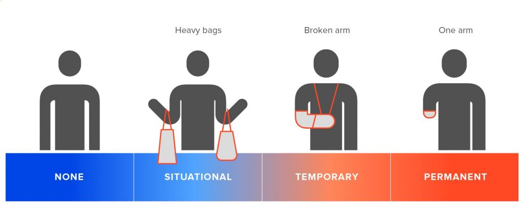 What is Inclusive Design And Why it Creates Better Products | ELEKS ...
