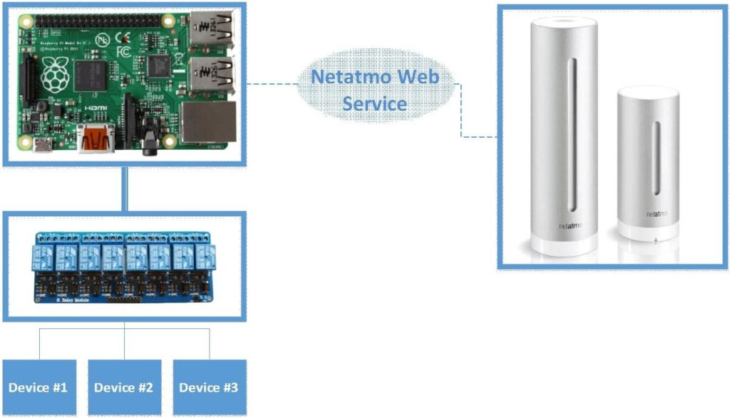 Build a Smart House Controller with Raspberry PI 2 and Netatmo API ...