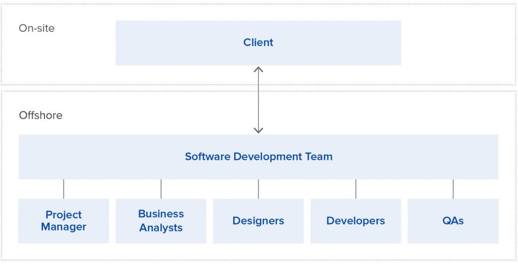 Outsourcing Challenges: Offshore Software Development Team Structure ...