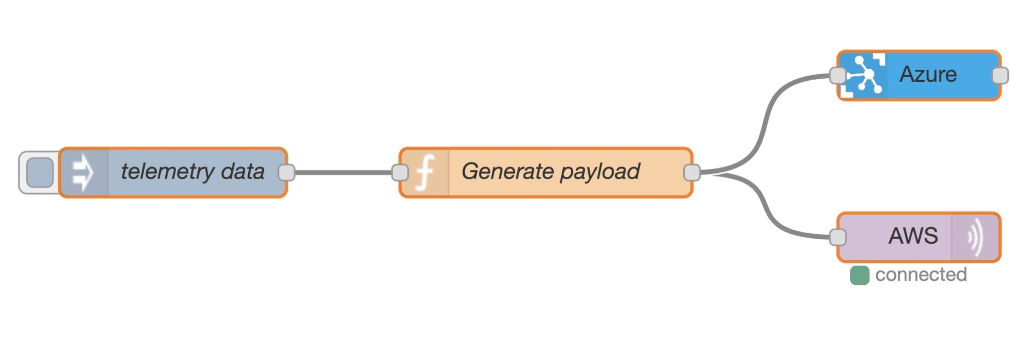 Using Node Red Library To Wire Telemetry Data From Iot To Cloud Eleks Enterprise Software